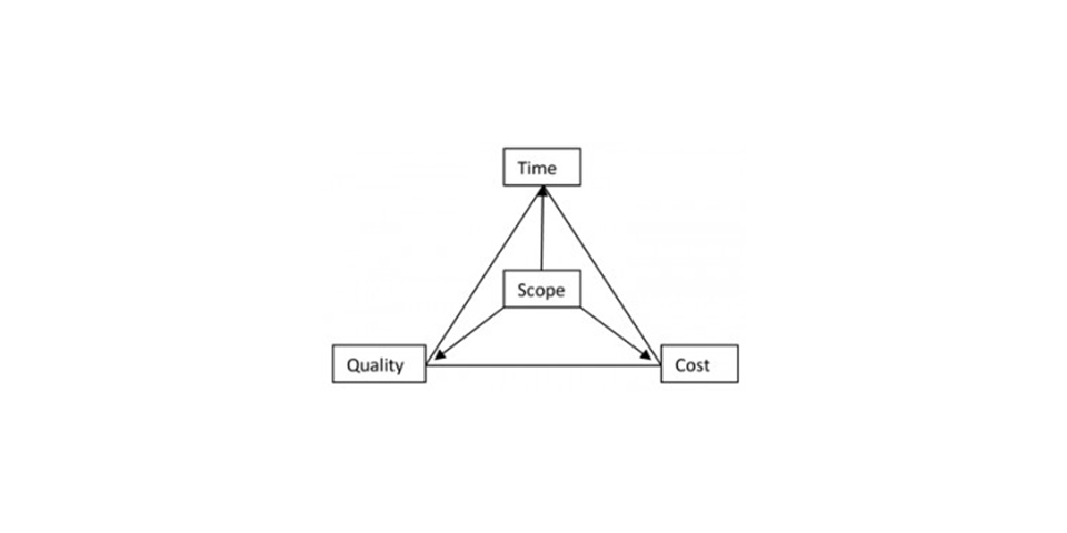 Project Management: Cost, Time and Quality