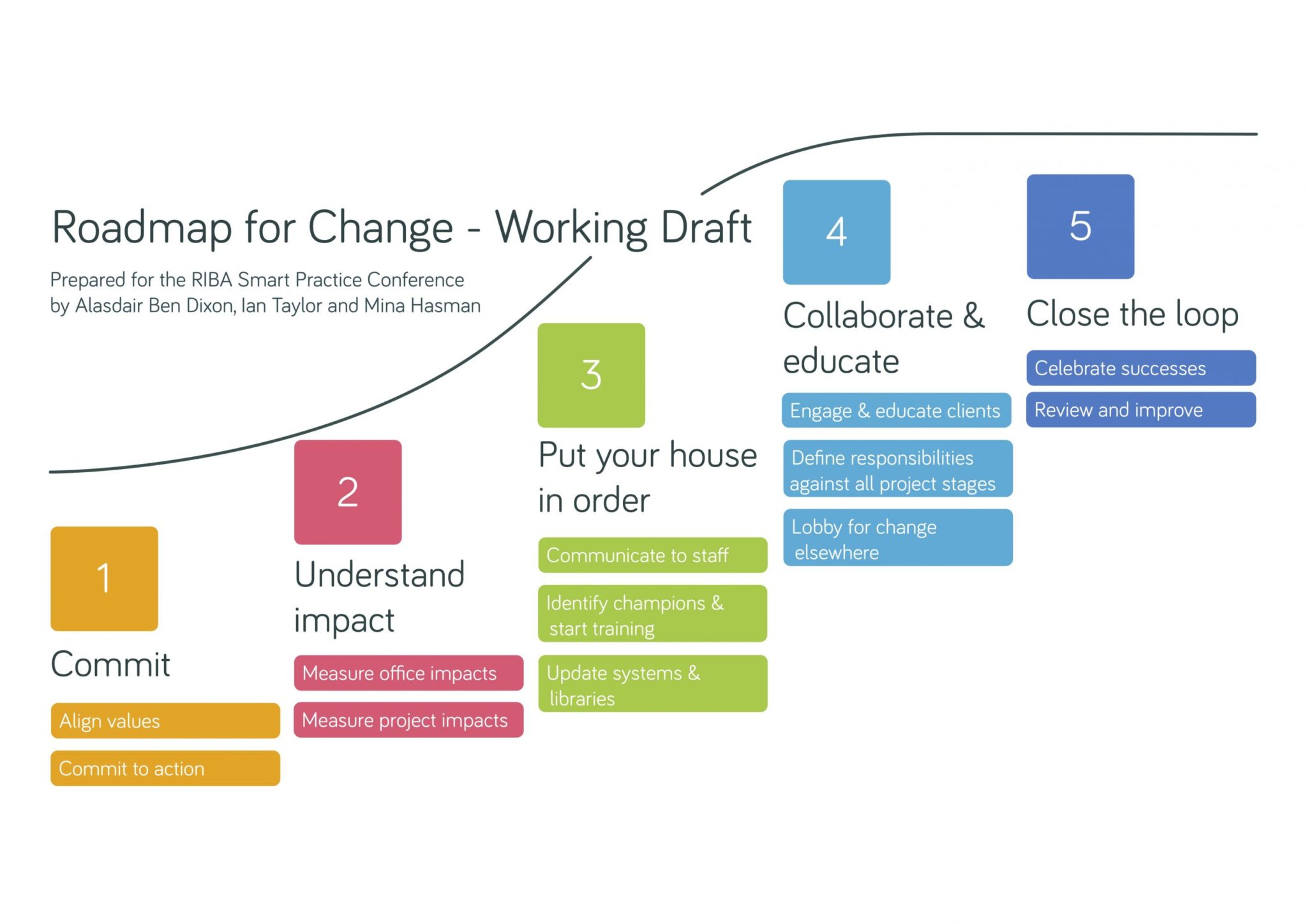 Roadmap for Change - Collective Works
